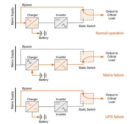 Key Differences Between Online, Offline and Line-Interactive UPS