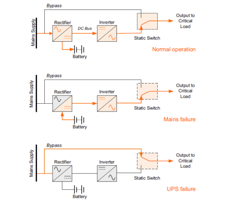 Key Differences Between Online, Offline and Line-Interactive UPS